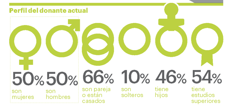 Un millón de españoles se suman como nuevos donantes a las causas de ...